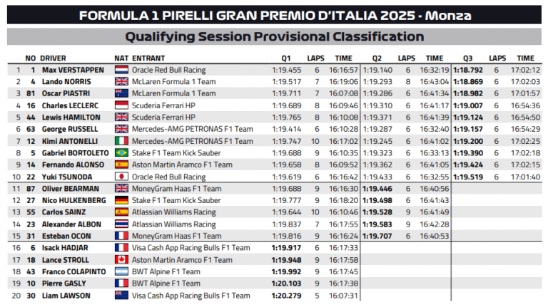 Italian GP Qualifying: Verstappen stole the show, new track record ...